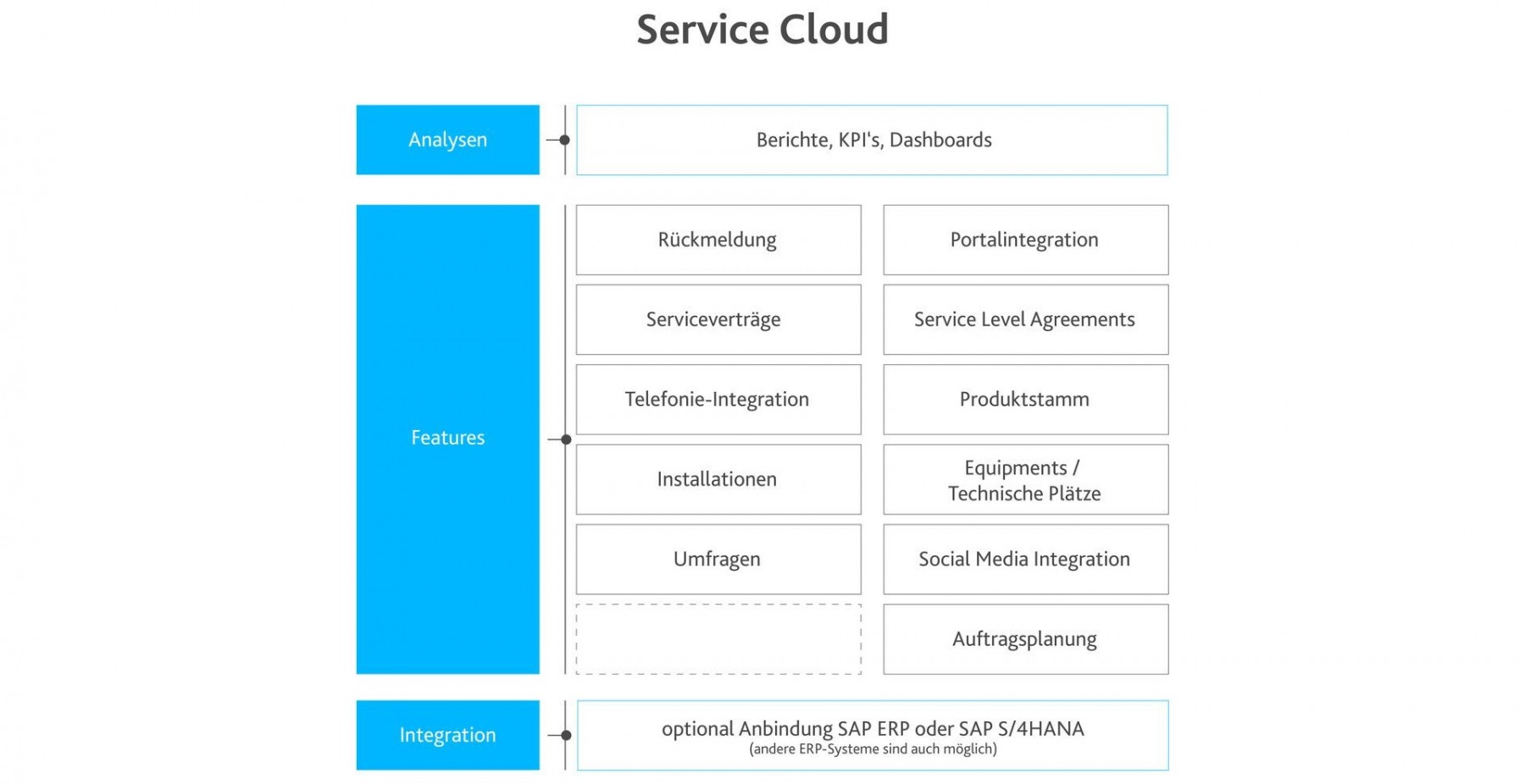 SAP Service Cloud: Kunden glücklich machen | Sycor