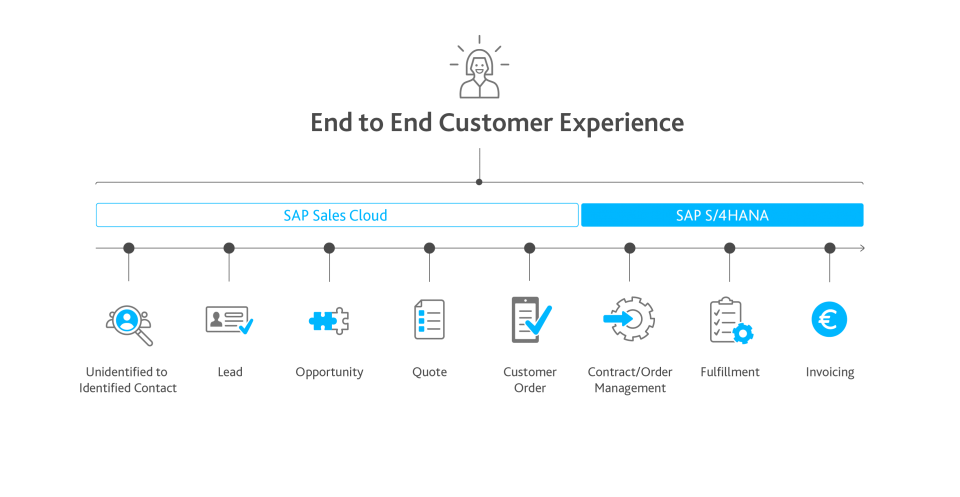 SAP Customer Experience: Kunden einfach glücklich machen | Sycor