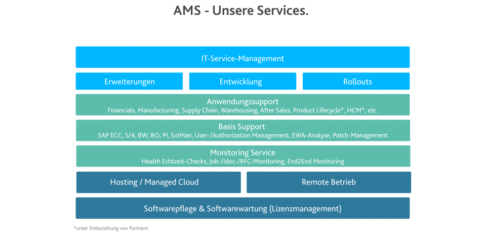 SAP Application Management Services und Support (SAP AMS) | SAP Managed ...