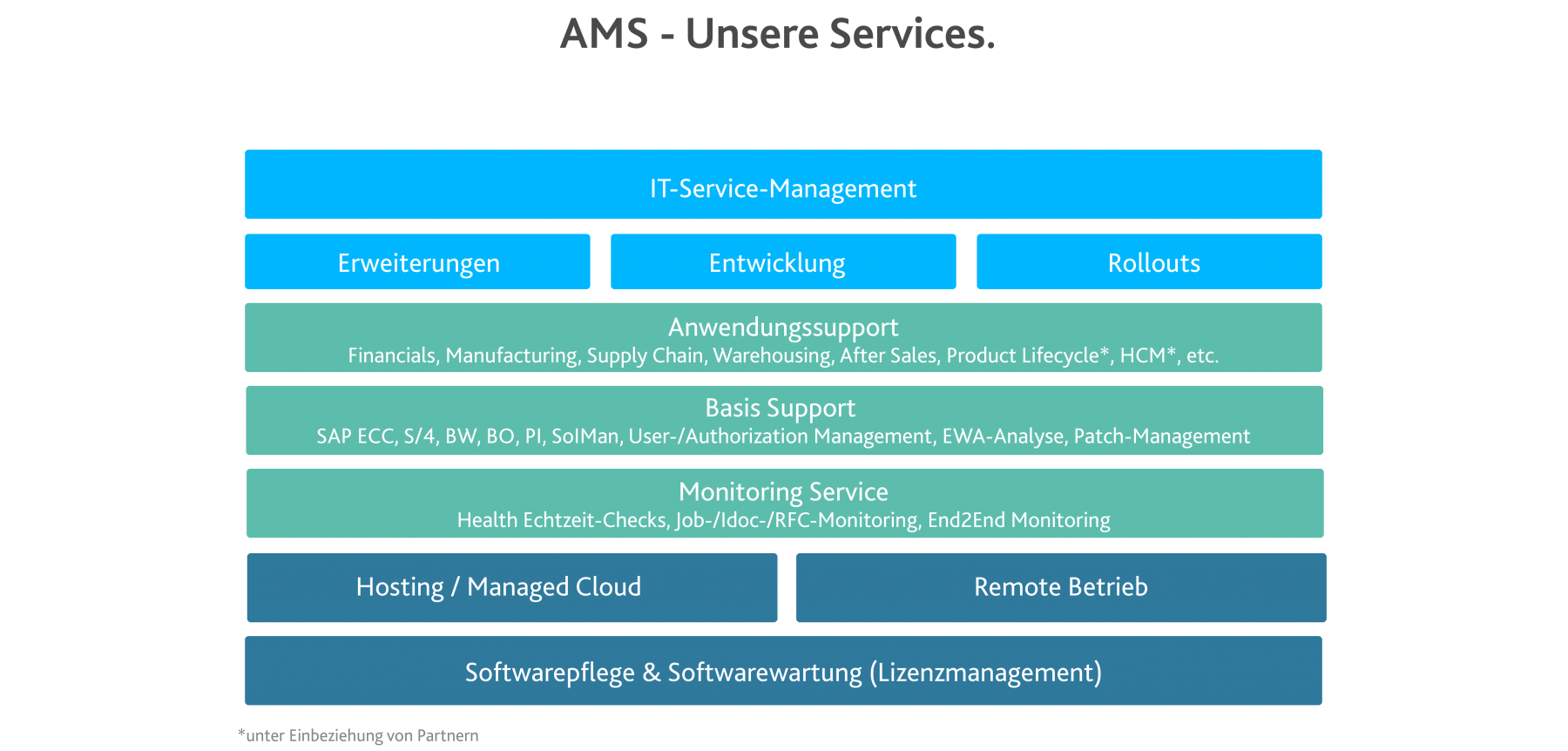 SAP Application Management Services und Support (SAP AMS) | SAP Managed ...